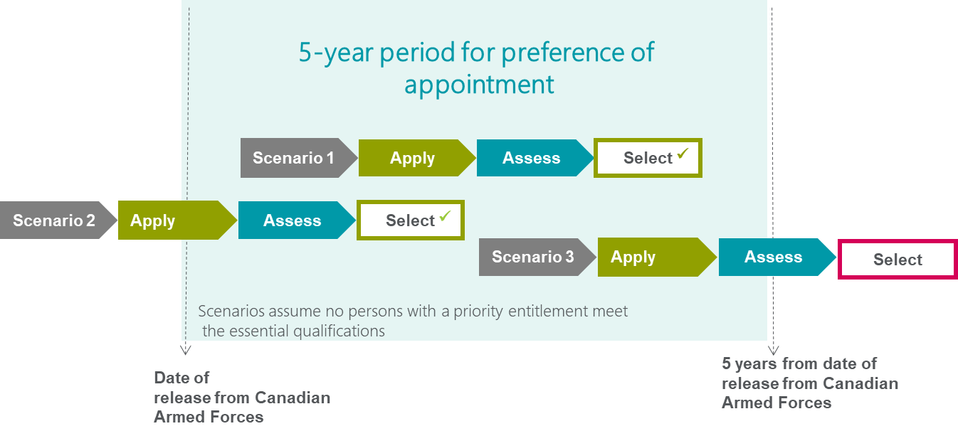 Staffing: Hiring Veterans - Canada.ca