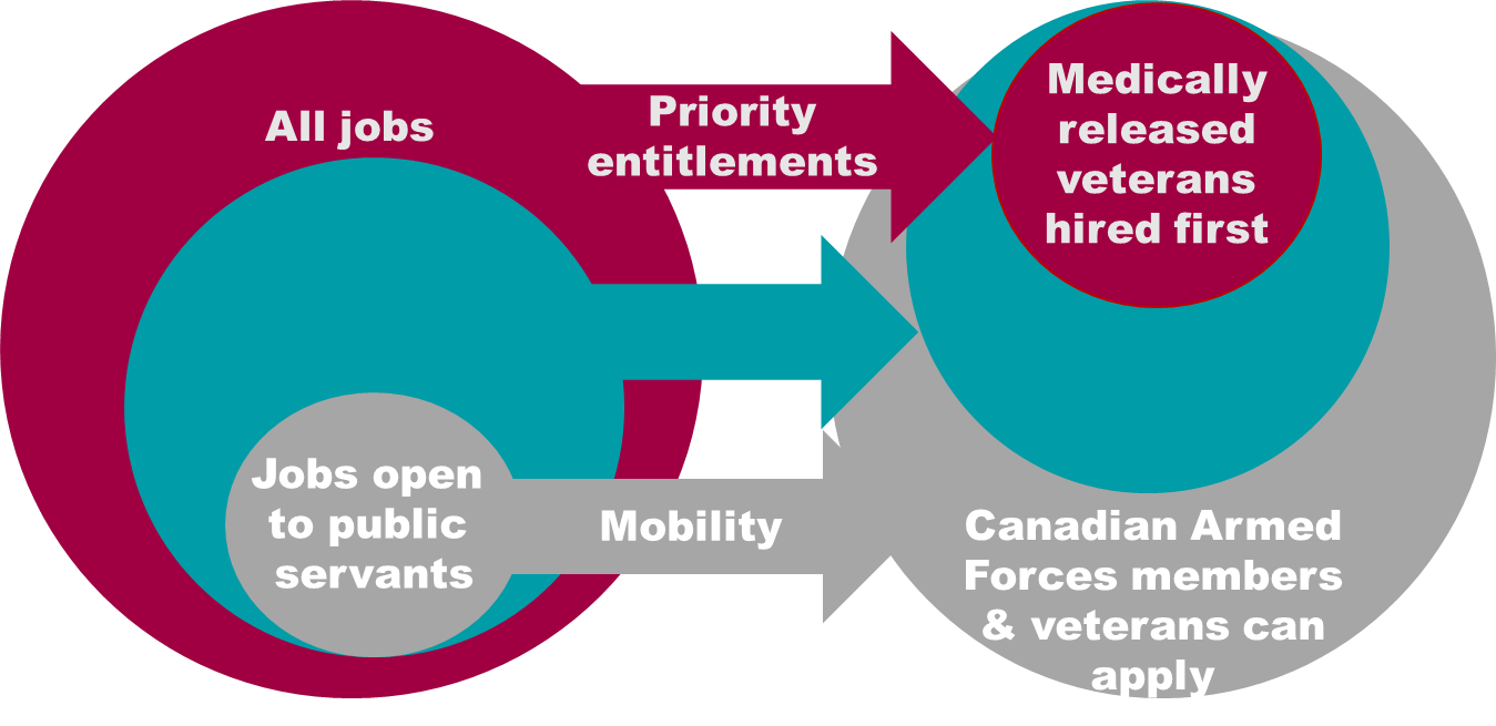 Staffing: Hiring Veterans - Canada.ca