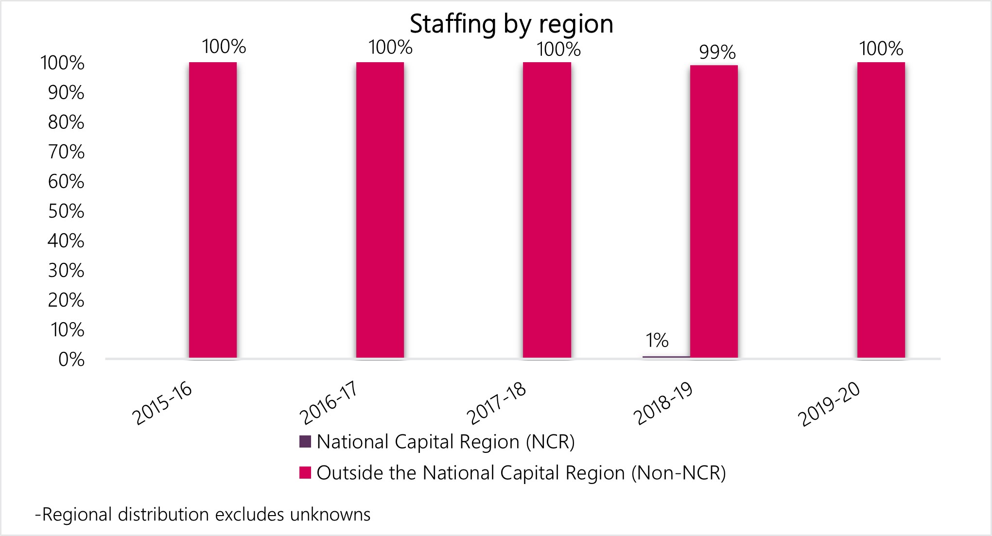 Meeting between Patrick Borbey, PSC President, and Doug Chorney, Chief ...