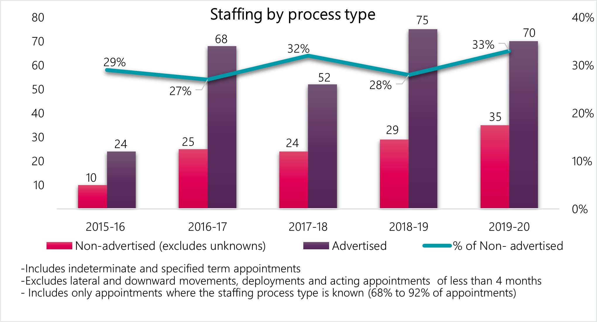 Meeting between Patrick Borbey, PSC President, and Doug Chorney, Chief ...