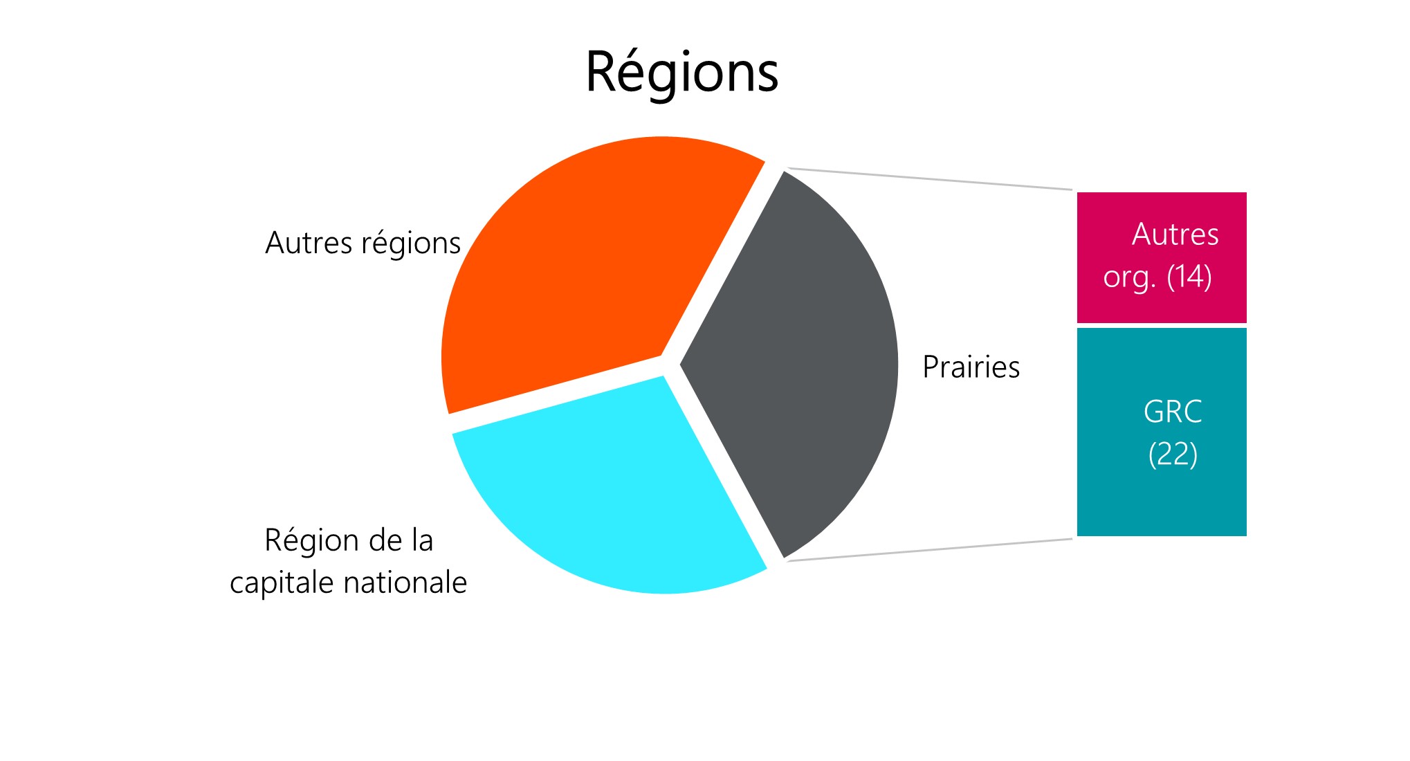 Résultats des rapports organisationnels de 2019‐2020 (IDRN – Annexe D ...
