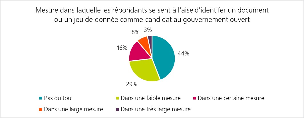 Examen de l’Initiative pour un gouvernement ouvert - Canada.ca