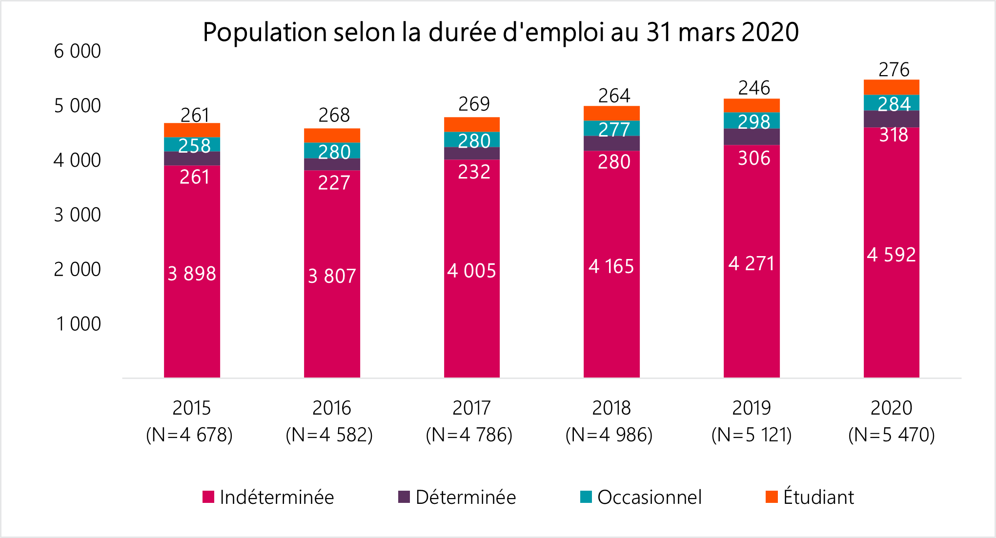 Réunion du président avec Christiane Fox, Sous-ministre, Services aux ...