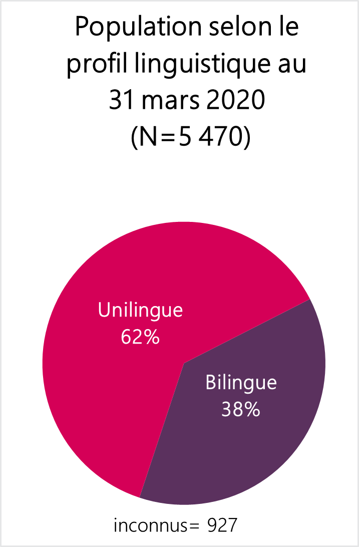 Réunion du président avec Christiane Fox, Sous-ministre, Services aux ...