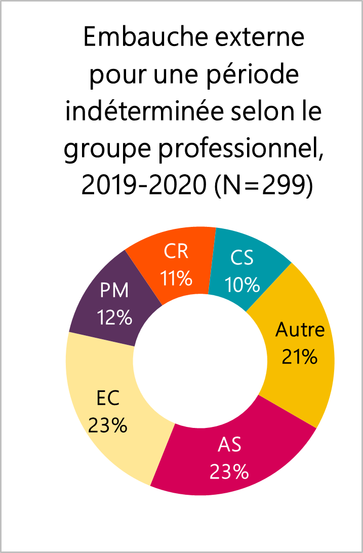 Réunion du président avec Christiane Fox, Sous-ministre, Services aux ...