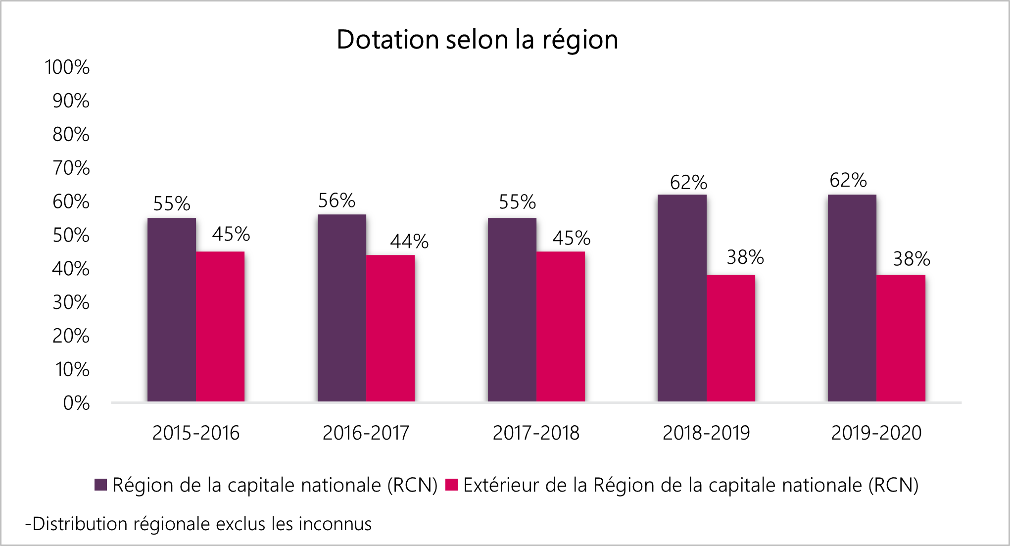 Réunion du président avec Christiane Fox, Sous-ministre, Services aux ...