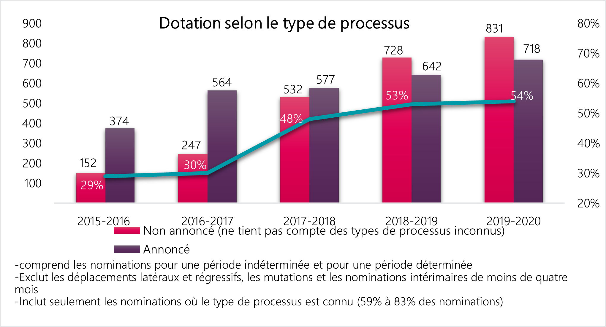 Réunion du président avec Christiane Fox, Sous-ministre, Services aux ...