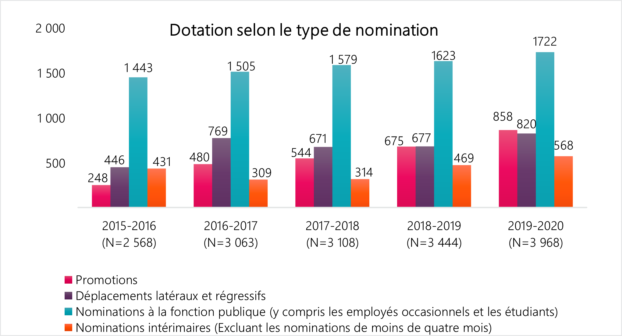 Réunion du président avec Christiane Fox, Sous-ministre, Services aux ...