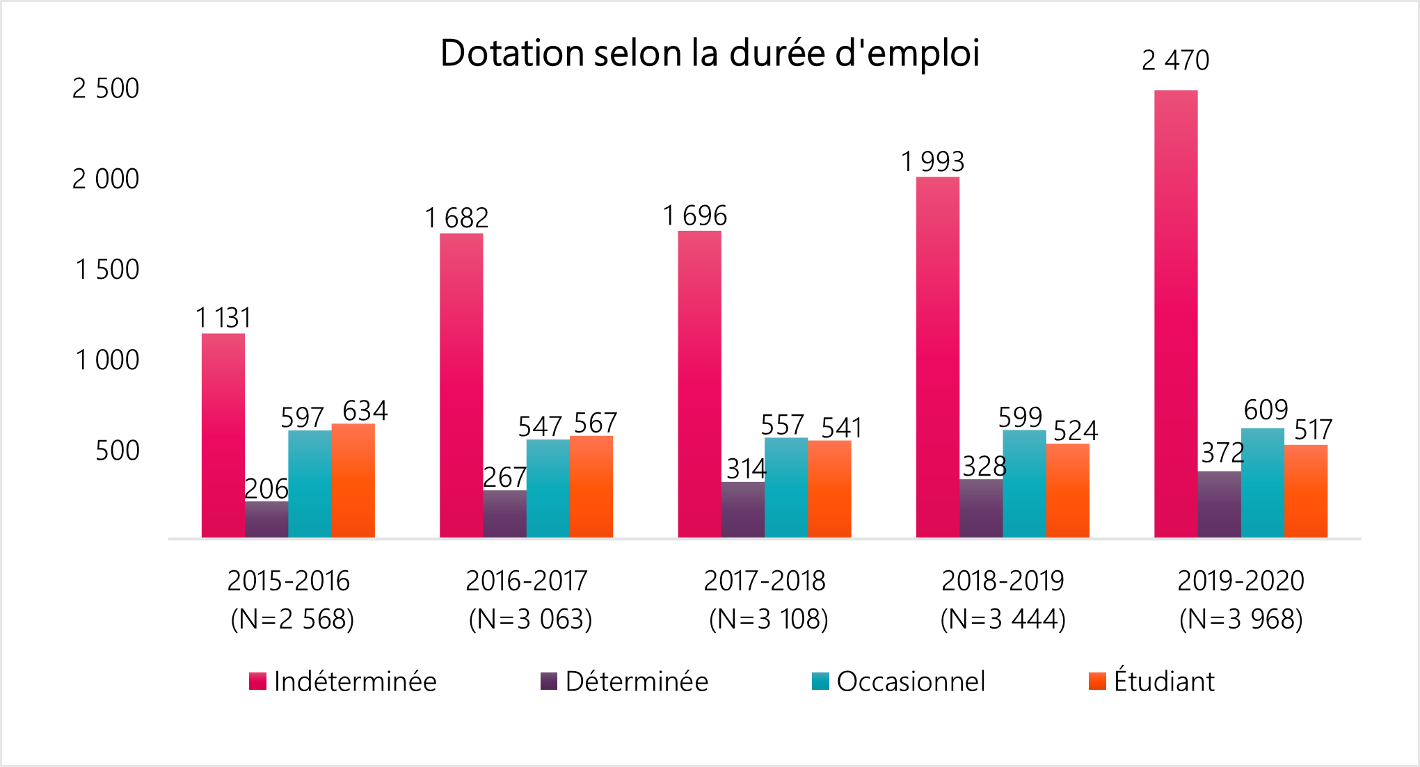 Réunion du président avec Christiane Fox, Sous-ministre, Services aux ...