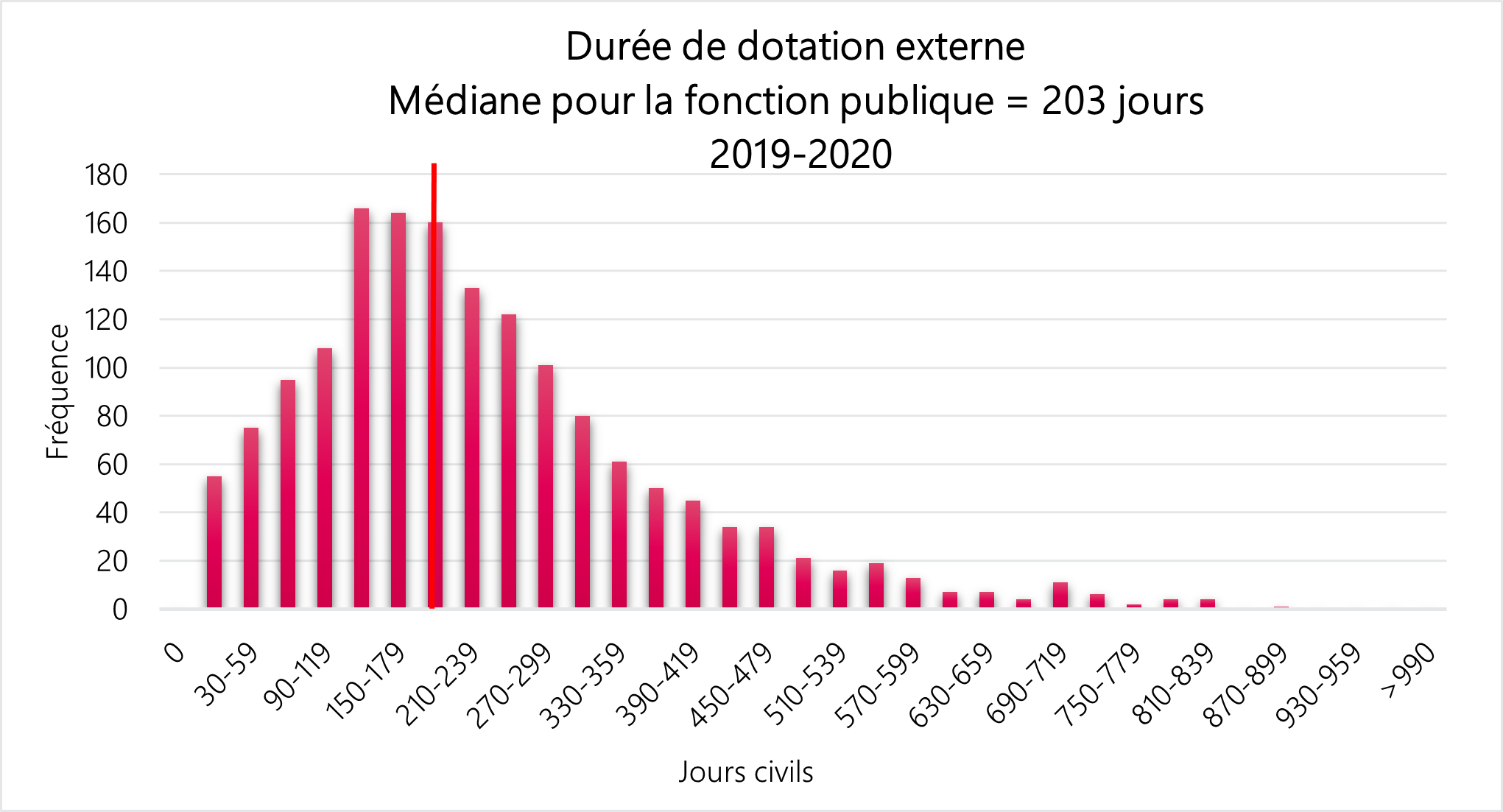Réunion du président avec Christiane Fox, Sous-ministre, Services aux ...