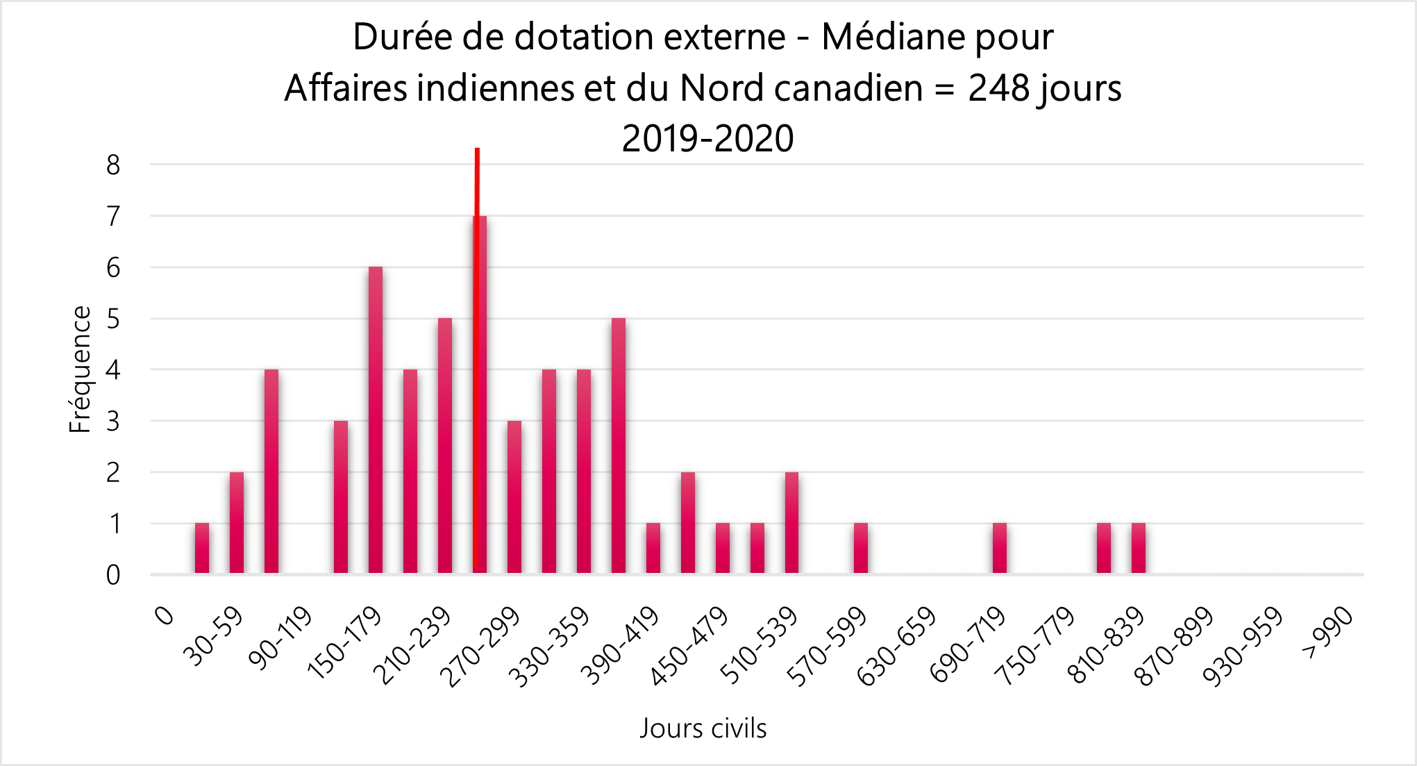 Réunion du président avec Christiane Fox, Sous-ministre, Services aux ...