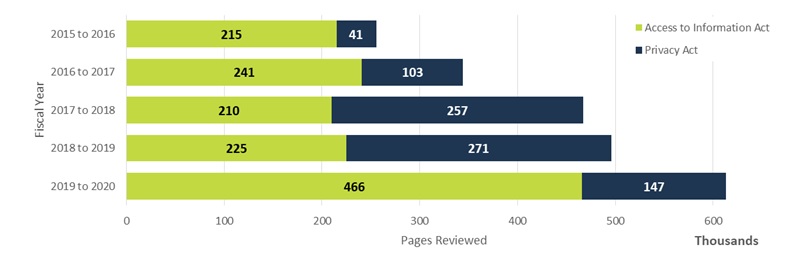 2019 to 2020 Annual Report on the Access to Information Act and the ...