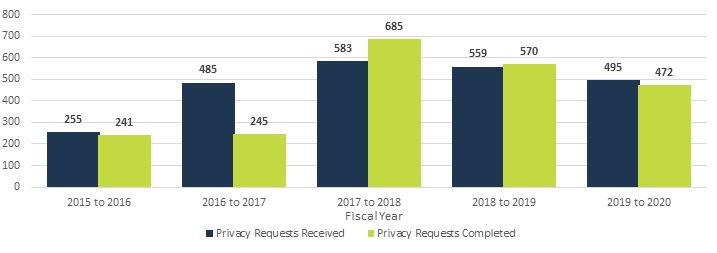 2019 to 2020 Annual Report on the Access to Information Act and the ...