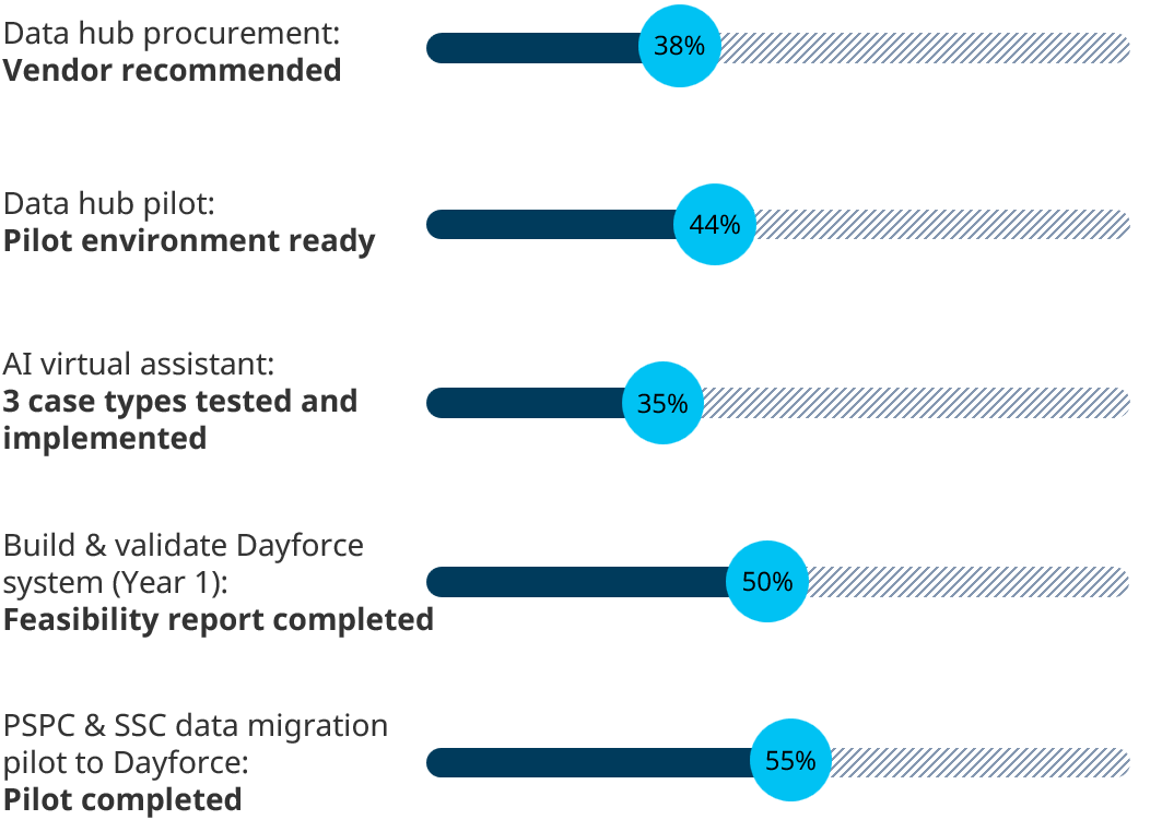 Integrated strategy for human resources and pay - Canada.ca