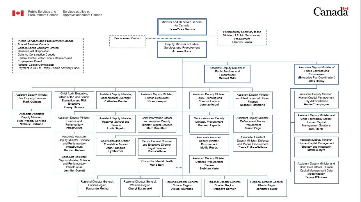 Organizational structure of Public Services and Procurement Canada ...