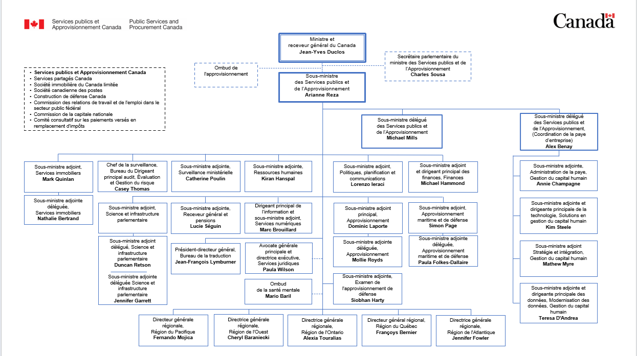 Structure organisationnelle de Services publics et Approvisionnement ...