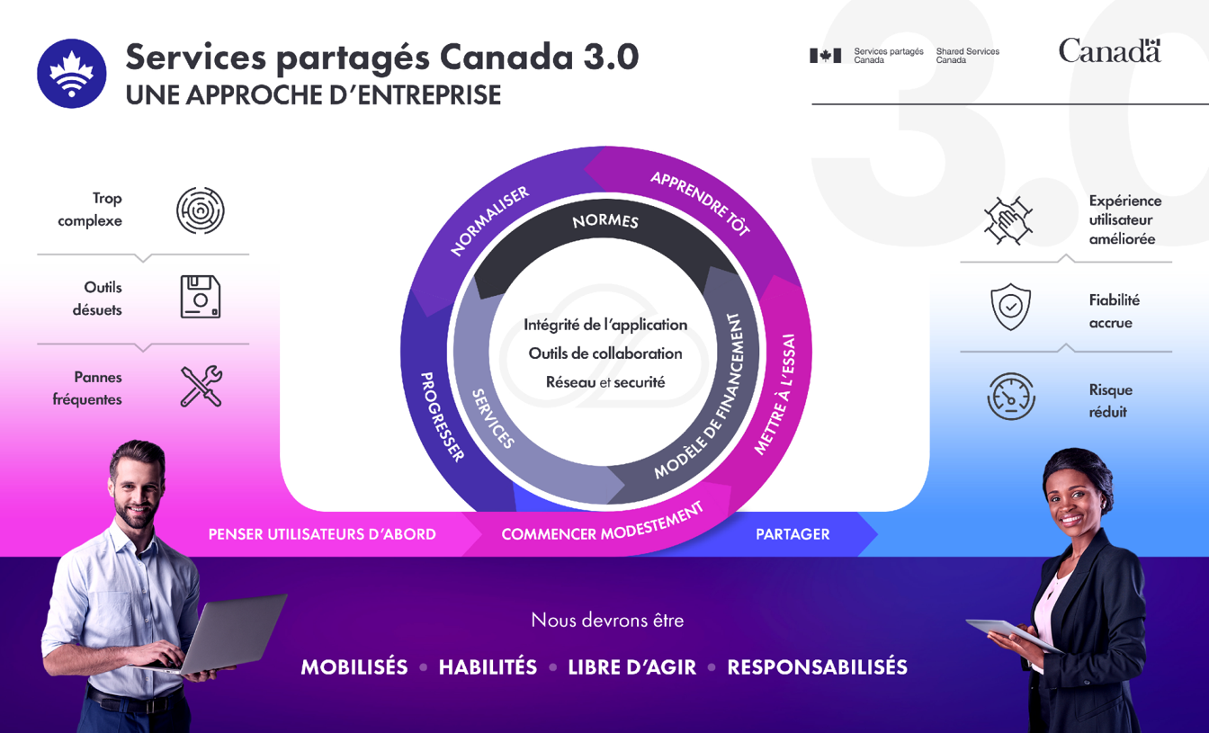 Cahier de transition de la ministre de SPC pour 2019 : Aperçu de ...