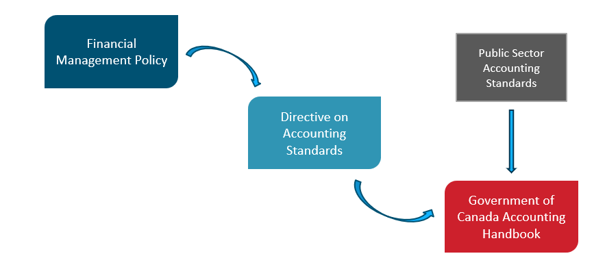Parliamentary committee appearance binder for the Comptroller General ...