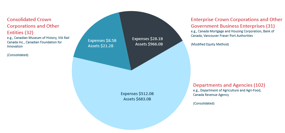 Parliamentary committee appearance binder for the Comptroller General ...