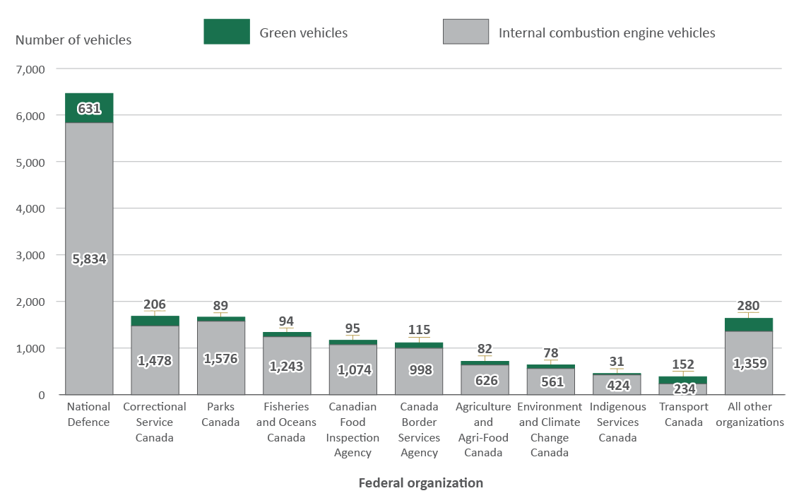The Government of Canada’s progress on greening procurement - Canada.ca