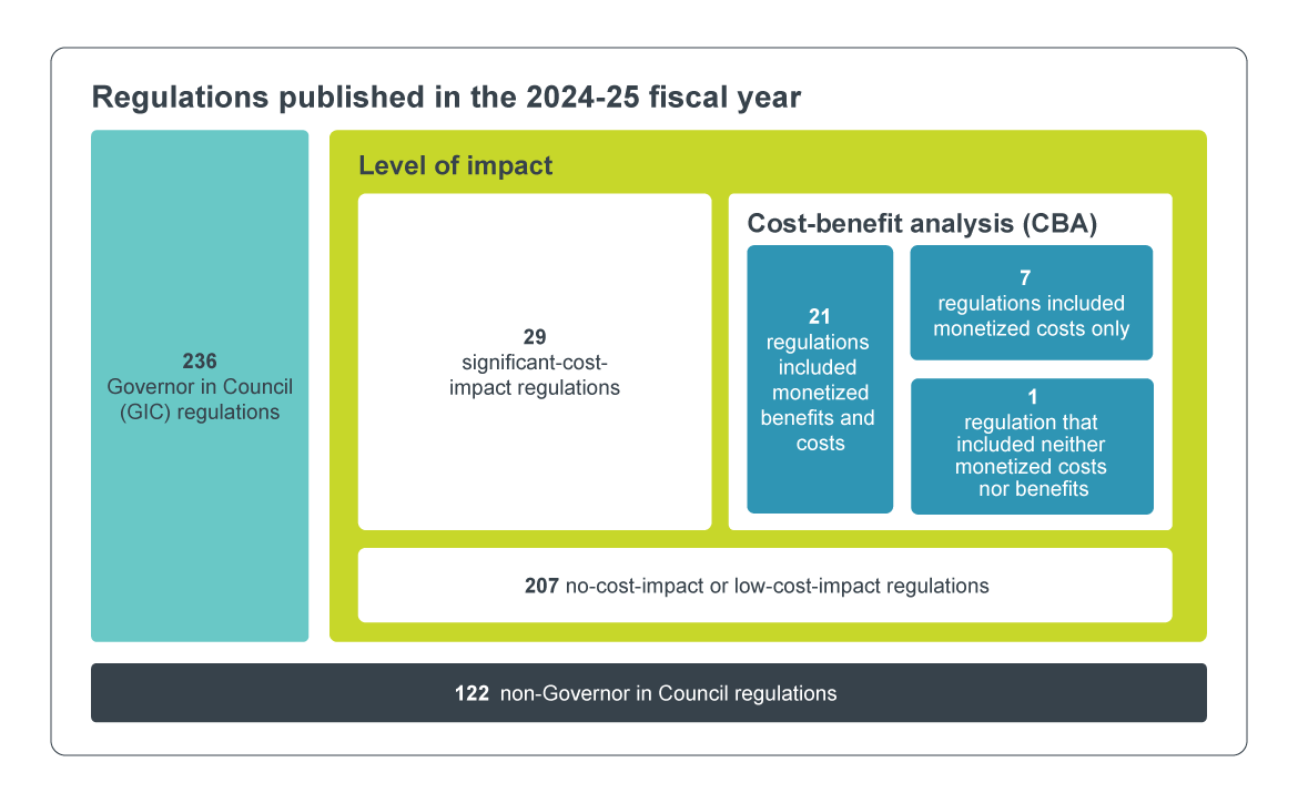 Annual Report for the 2024 to 2025 Fiscal Year: Federal Regulatory ...