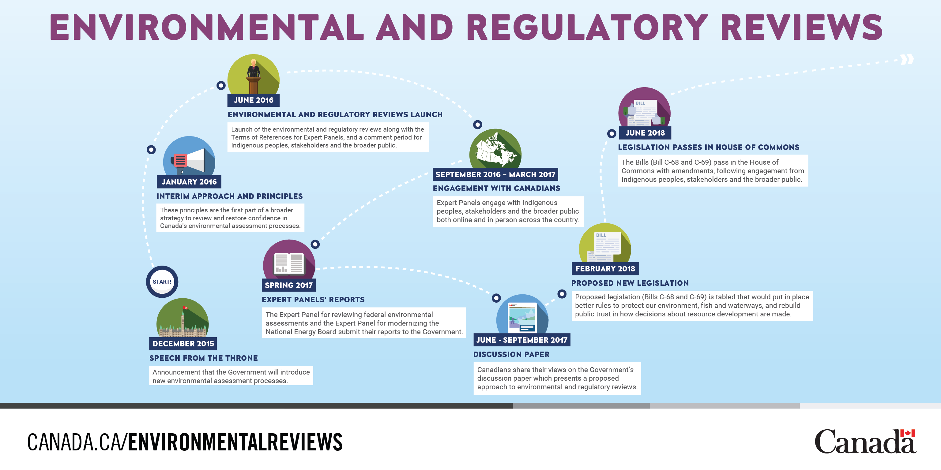 Environmental and Regulatory reviews - Canada.ca