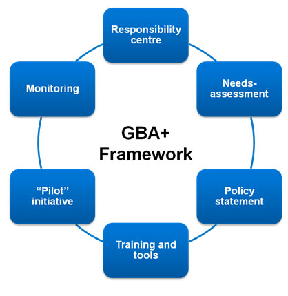 Making Gender-based Analysis Plus sustainable - Canada.ca